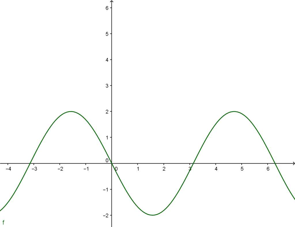 Periodicità e codominio di una funzione trigonometrica | SCIENZE E ...