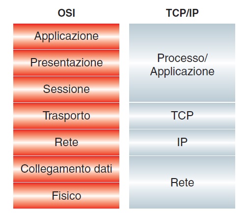 [:it]Il modello TCP/IP[:] | SCIENZE E TECNOLOGIE INFORMATICHE