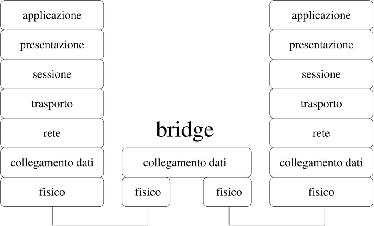 [:it]Raspberry – bridge wifi – ethernet[:] | SCIENZE E TECNOLOGIE INFORMATICHE