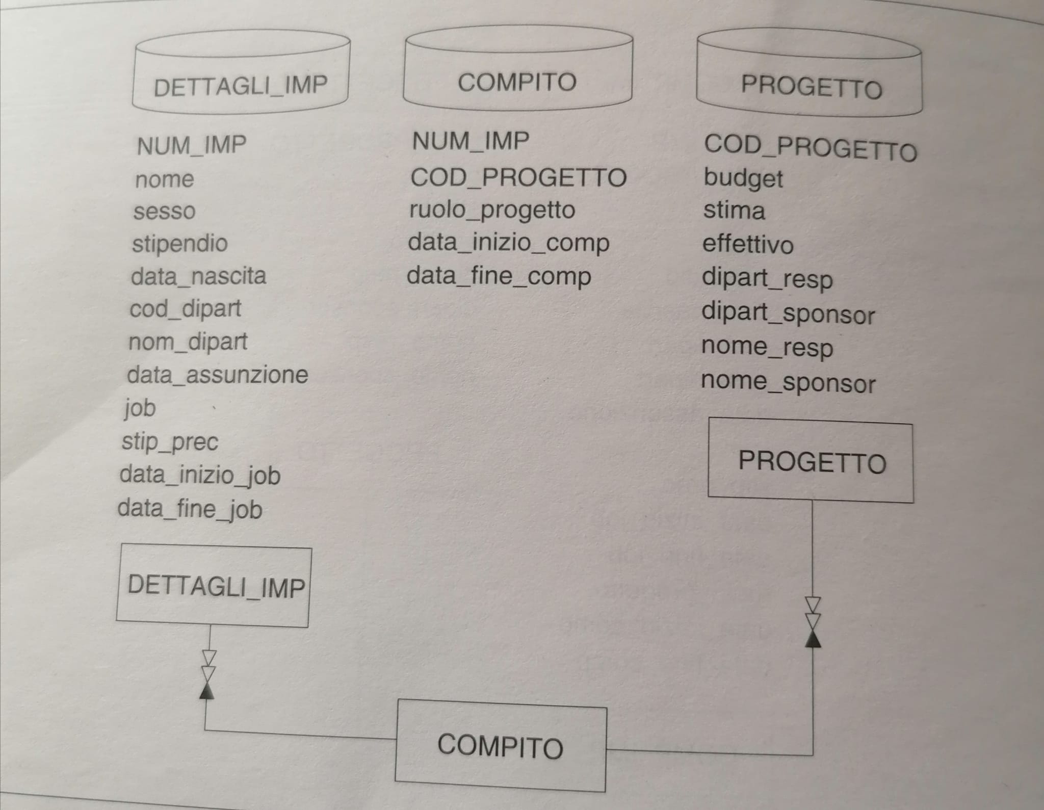 SQL – Integrità referenziale | SCIENZE E TECNOLOGIE INFORMATICHE